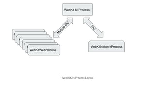 Sandboxing WebKitGTK (GUADEC 2019) | PPT