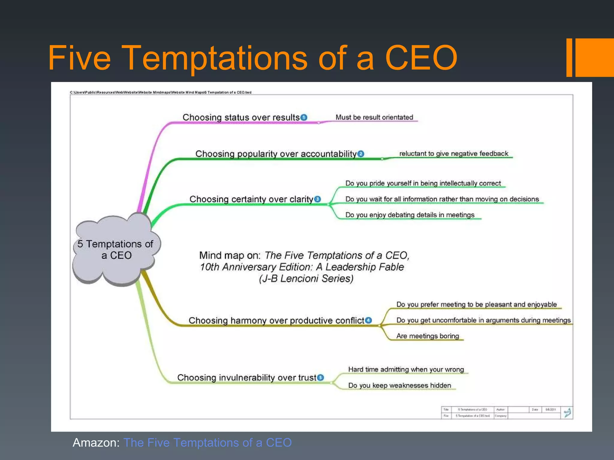 Mind Maps on Teamwork and Leadership | PPT