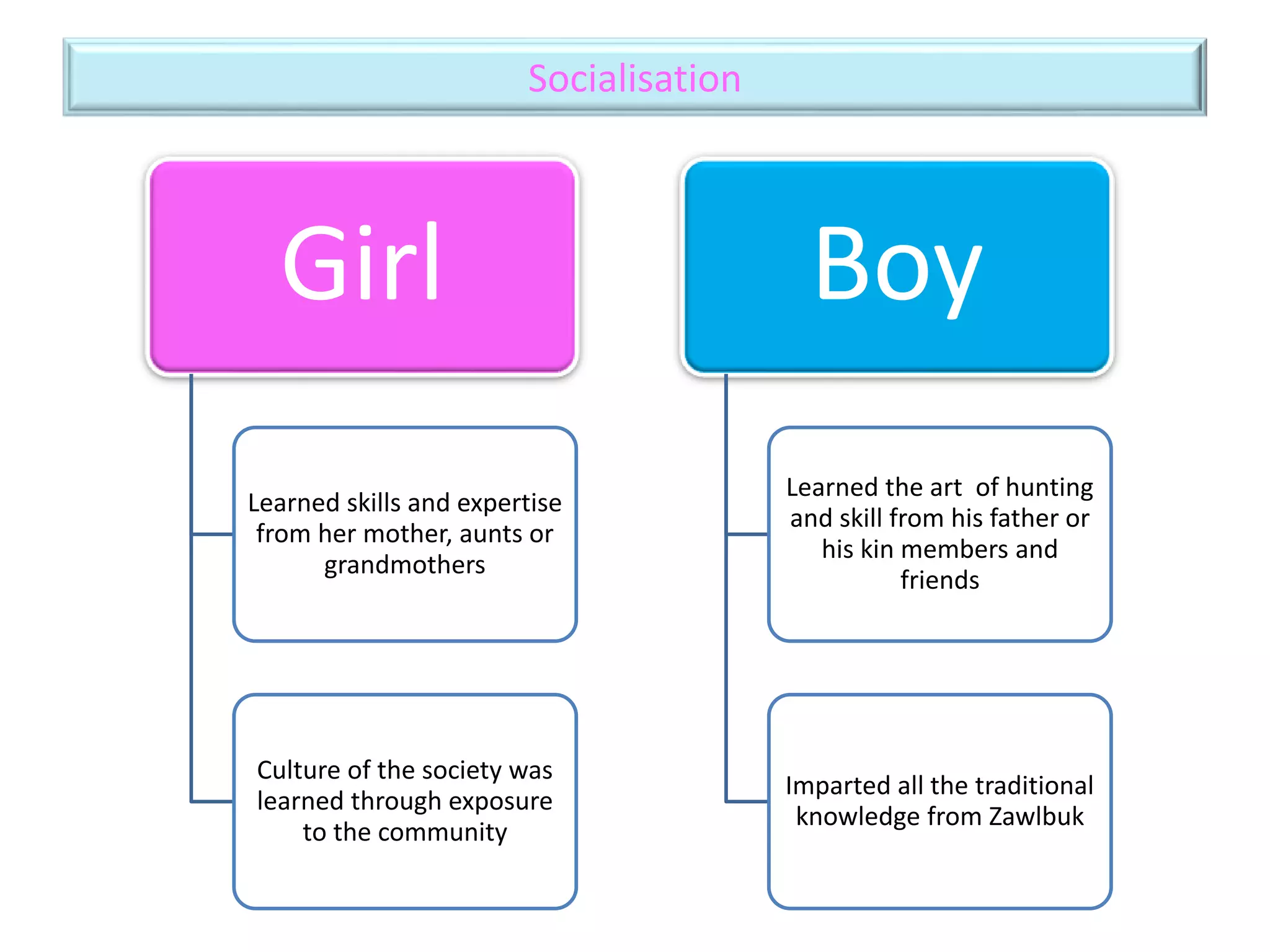 Patrilineal system of the mizo's | PPTX