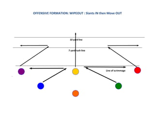 Wipeout formation 6v6 Flag Football Formation | PDF