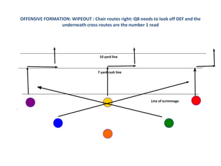 Wipeout formation 6v6 Flag Football Formation | PDF