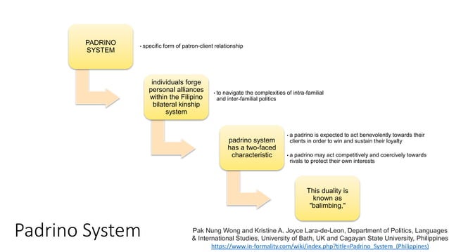 definition of Patron-Client Relationship | PPTX