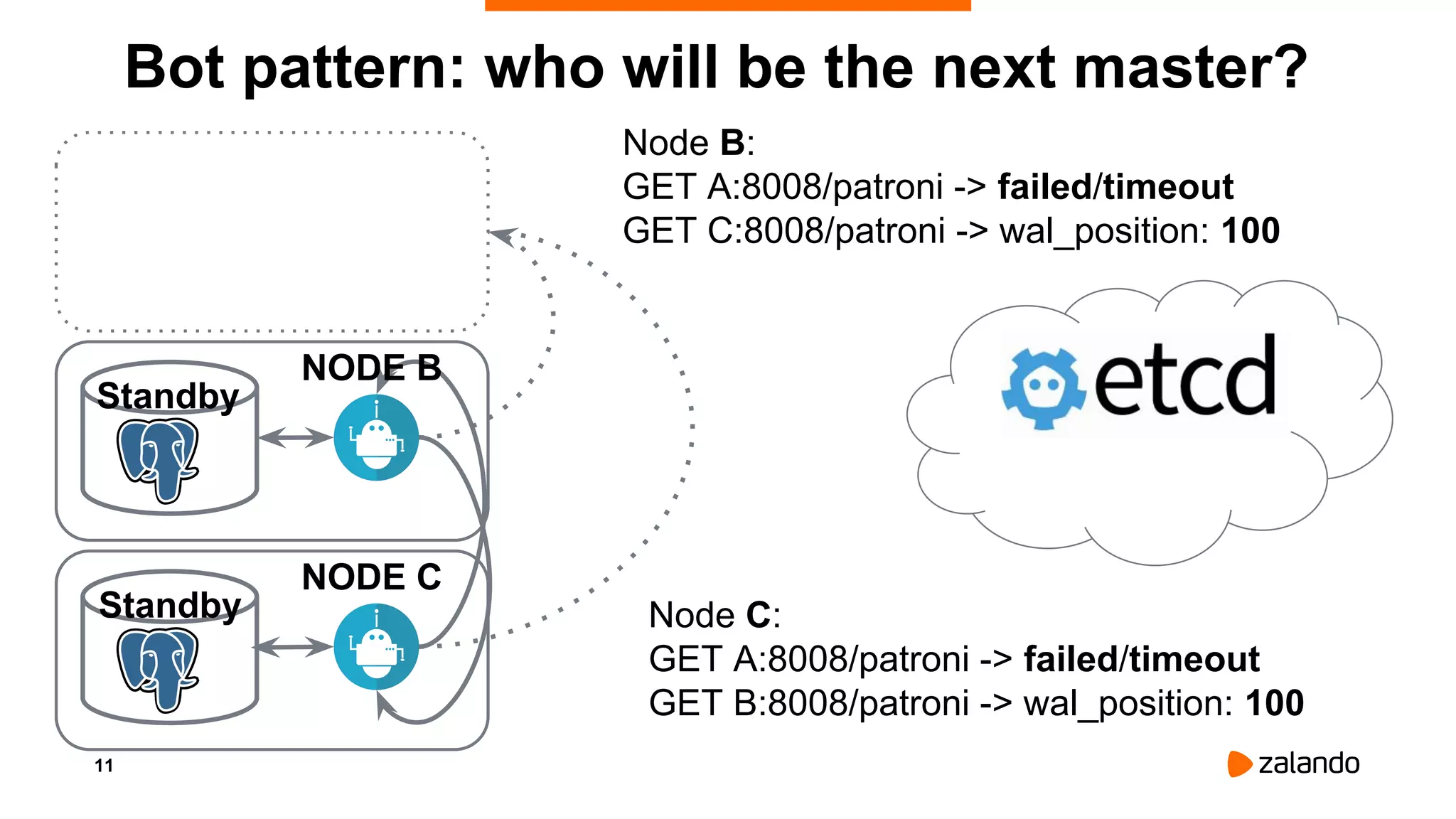 Patroni: Kubernetes-native PostgreSQL companion | PPT