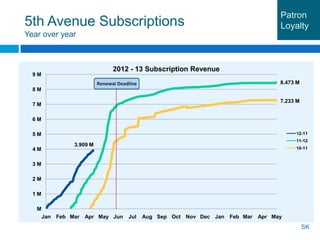 Patron Loyalty presentation from 2012 National Alliance for Musical ...