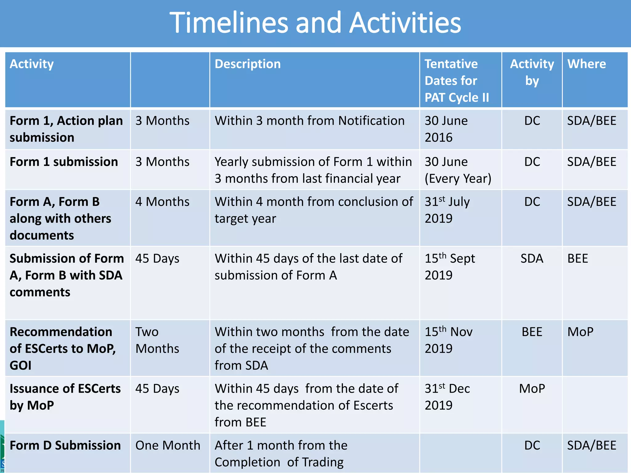 Pat rules and obligations of d cs under pat scheme | PPT
