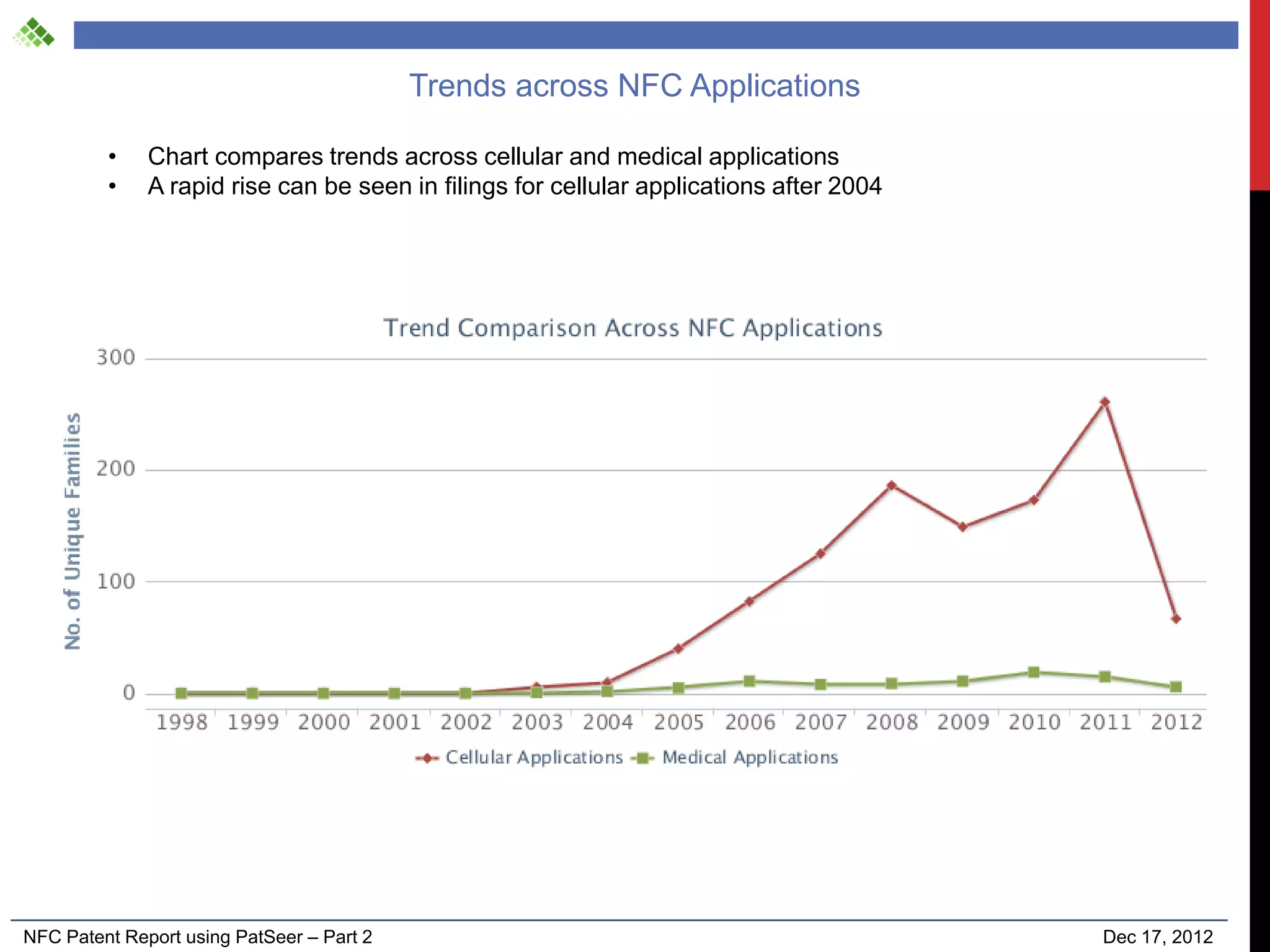 Patent Analysis Report 2 on NFC | PPT