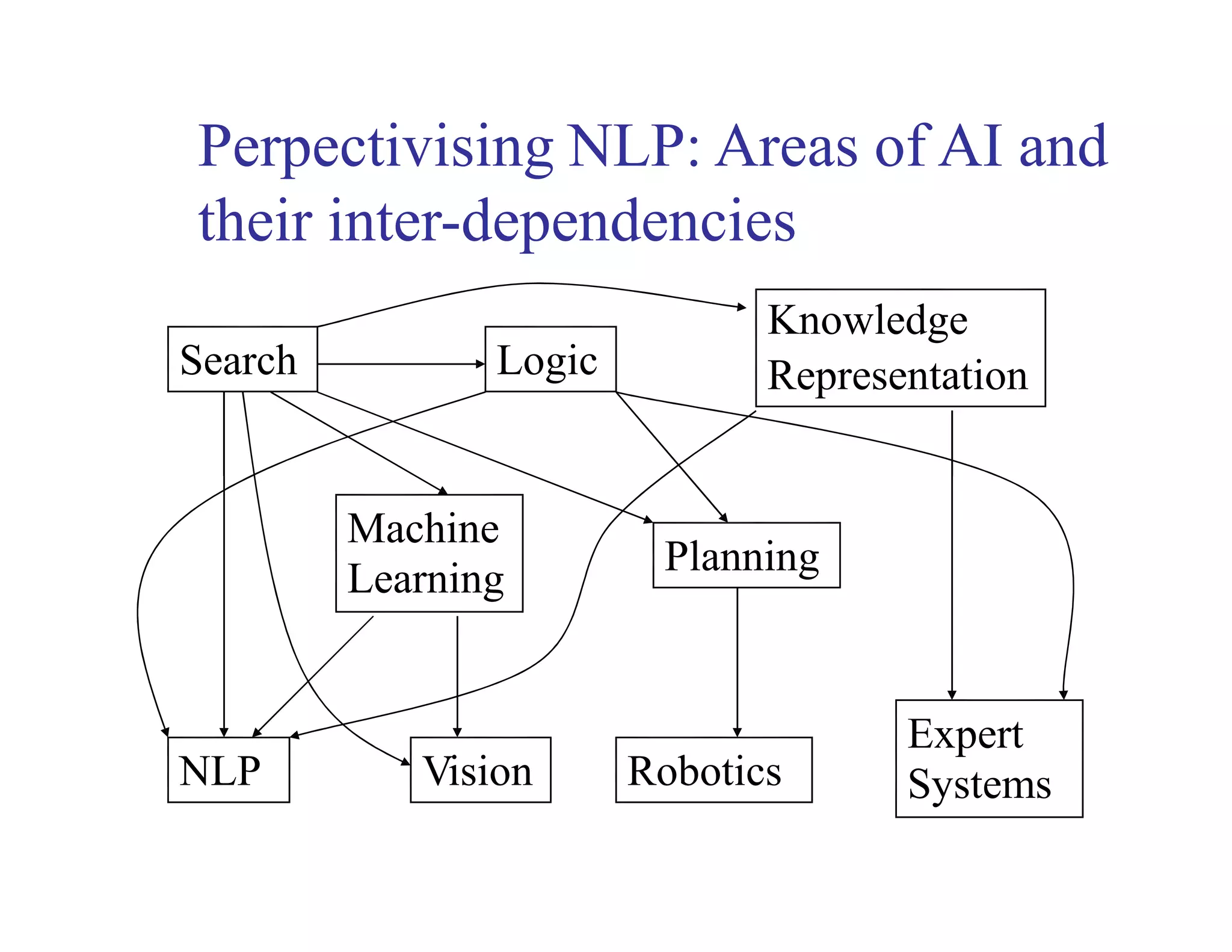 Natural Language processing Parts of speech tagging, its classes, and how to process it | PPTX