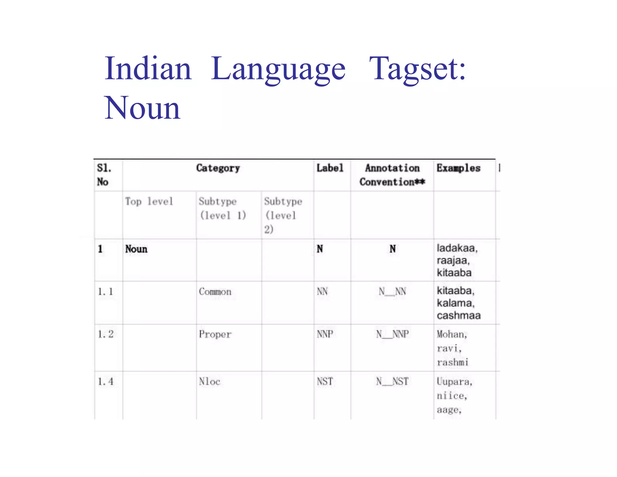 Natural Language processing Parts of speech tagging, its classes, and ...