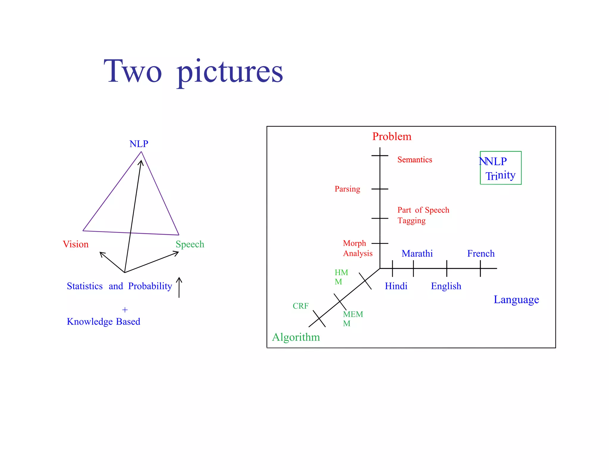 Natural Language processing Parts of speech tagging, its classes, and how to process it | PPTX