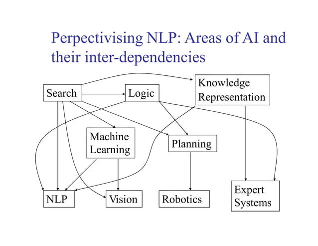Natural Language processing Parts of speech tagging, its classes, and ...