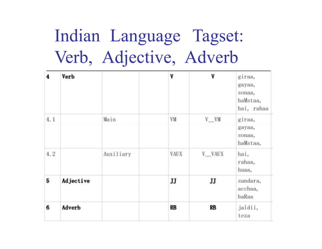 Natural Language processing Parts of speech tagging, its classes, and ...