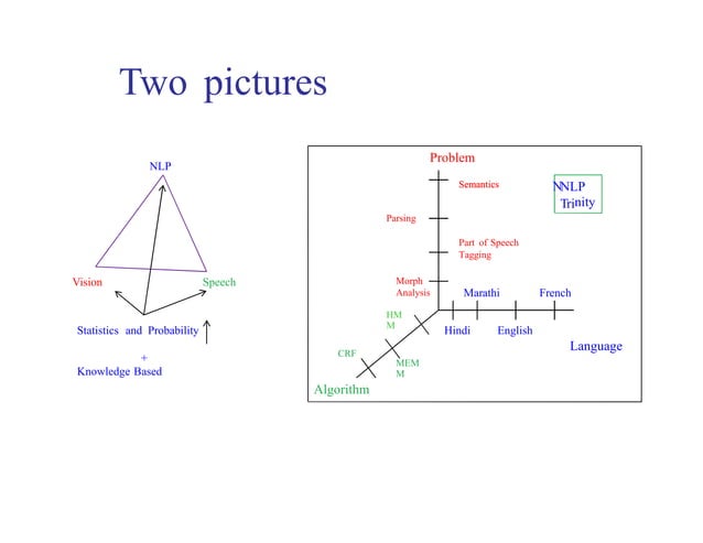 Natural Language processing Parts of speech tagging, its classes, and ...