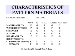 Metal Casting Processes, Pattern, Solidification | PPT