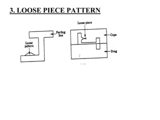 Metal Casting Processes, Pattern, Solidification | PPT
