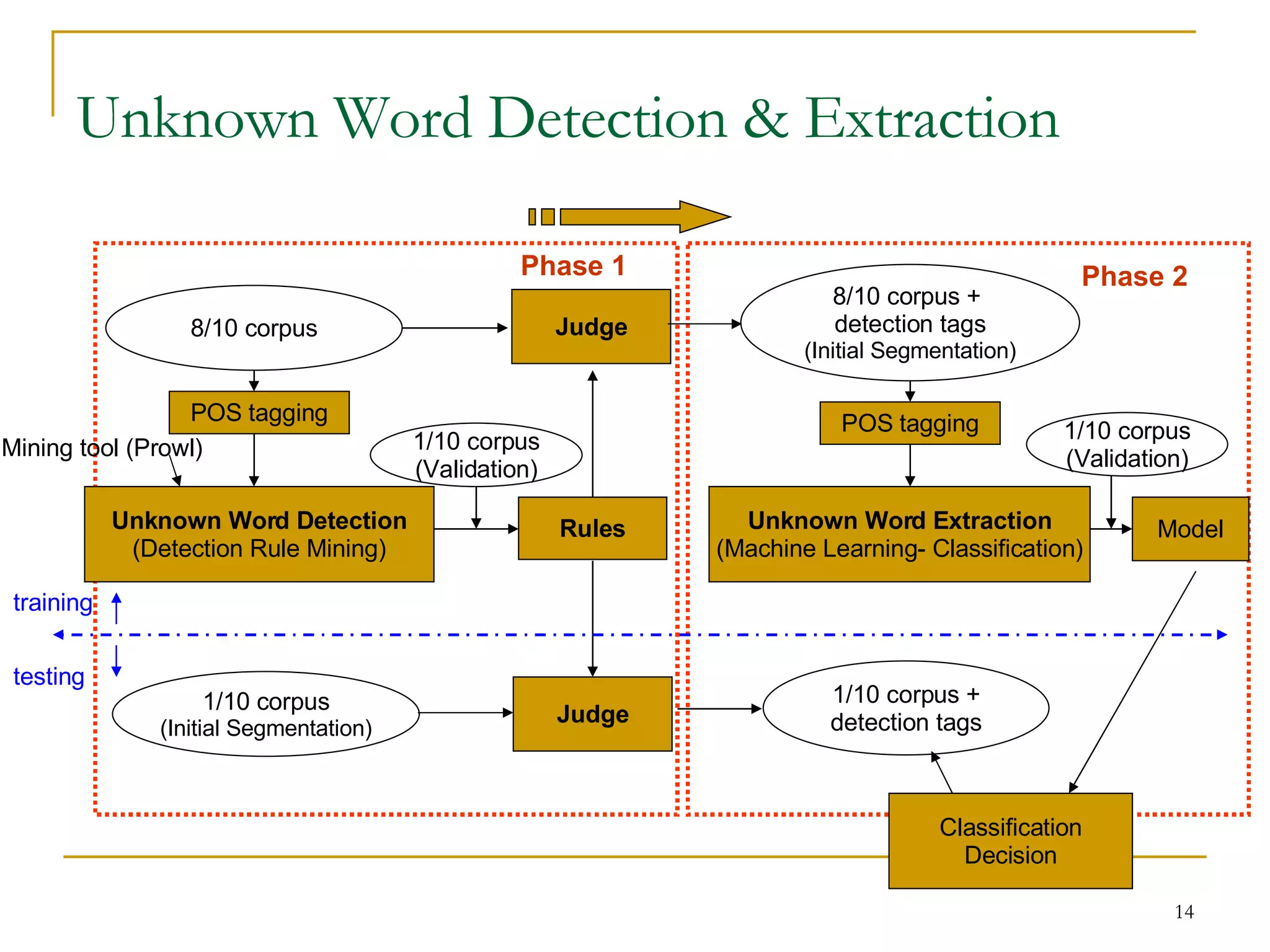 Pattern Mining To Unknown Word Extraction 10 Ppt