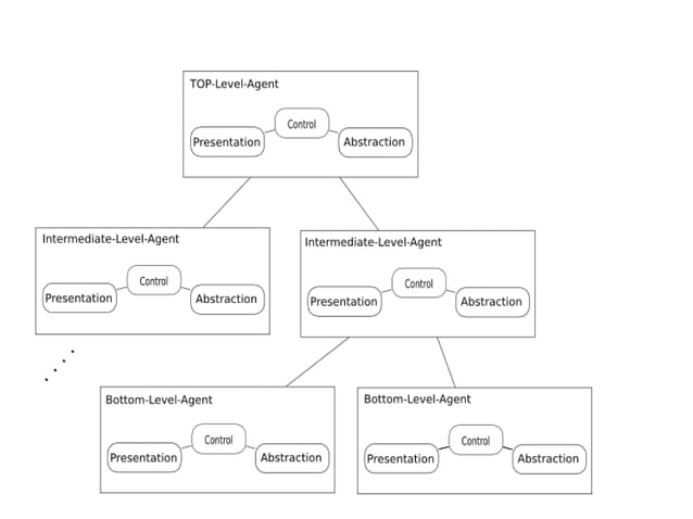 Pattern oriented architecture for web based architecture | PPT
