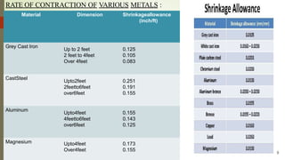 PATTERN ALLOWANCES IN CASTING CLASS: BY POLAYYA CHINTADA | PPTX