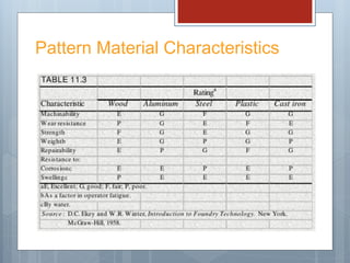 Pattern allowances in metal casting | PDF