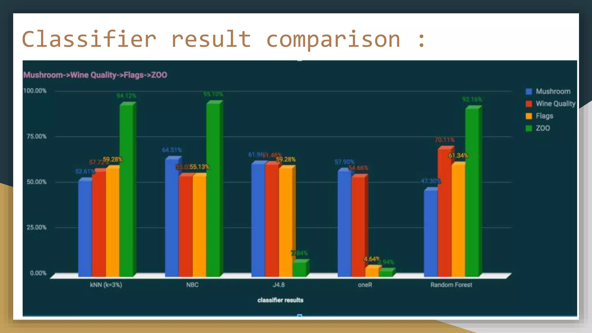 Dataset Analysis Using Weka Tools Pattern Recognition Ppt