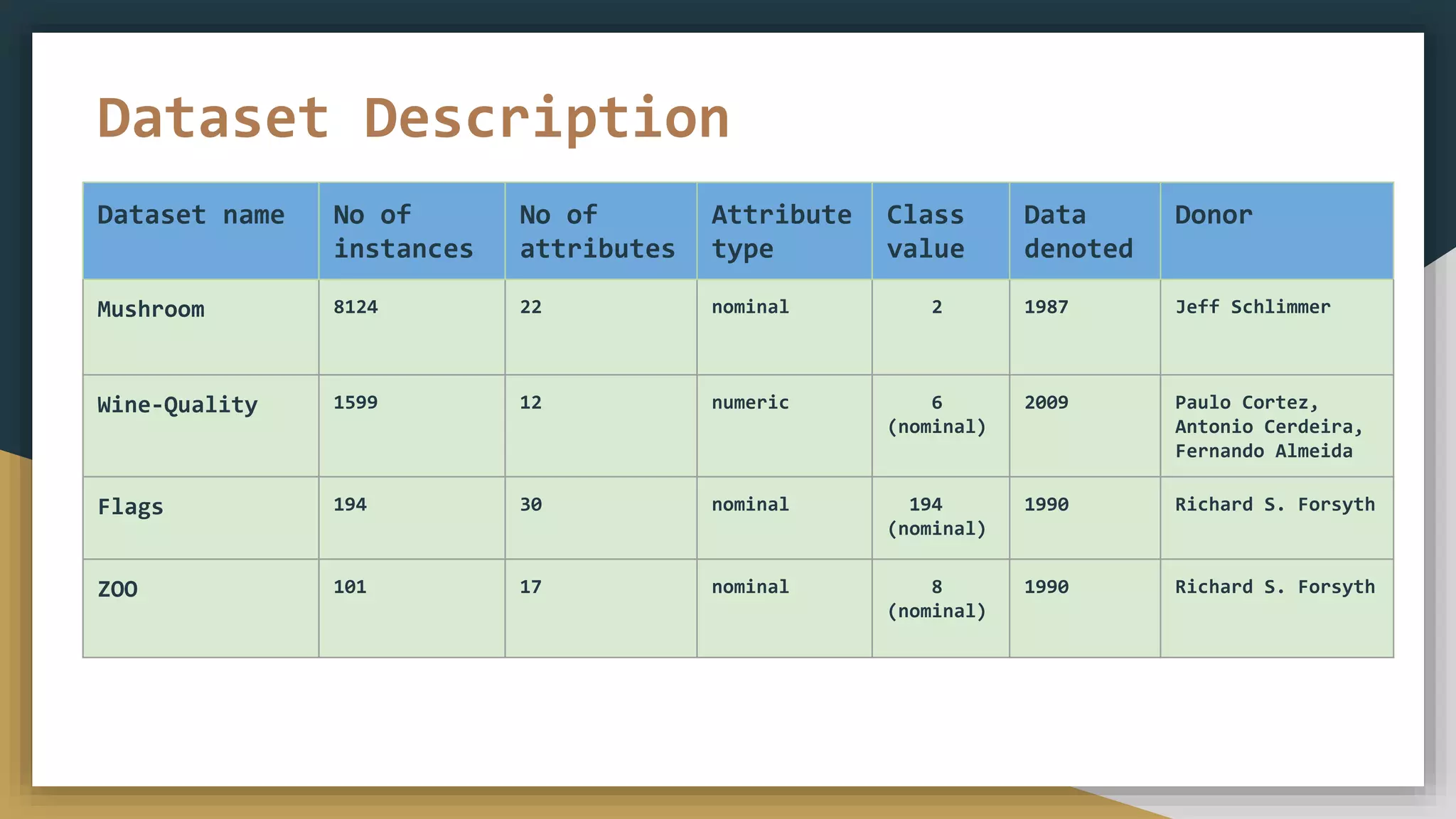 Dataset Analysis using weka tools (pattern recognition) | PPT