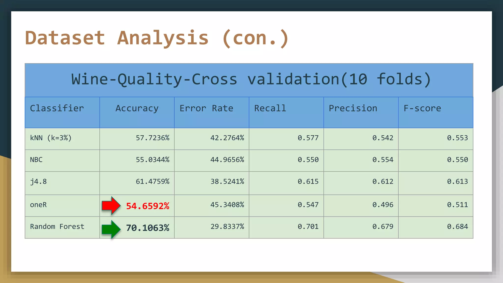 Dataset Analysis Using Weka Tools Pattern Recognition Ppt