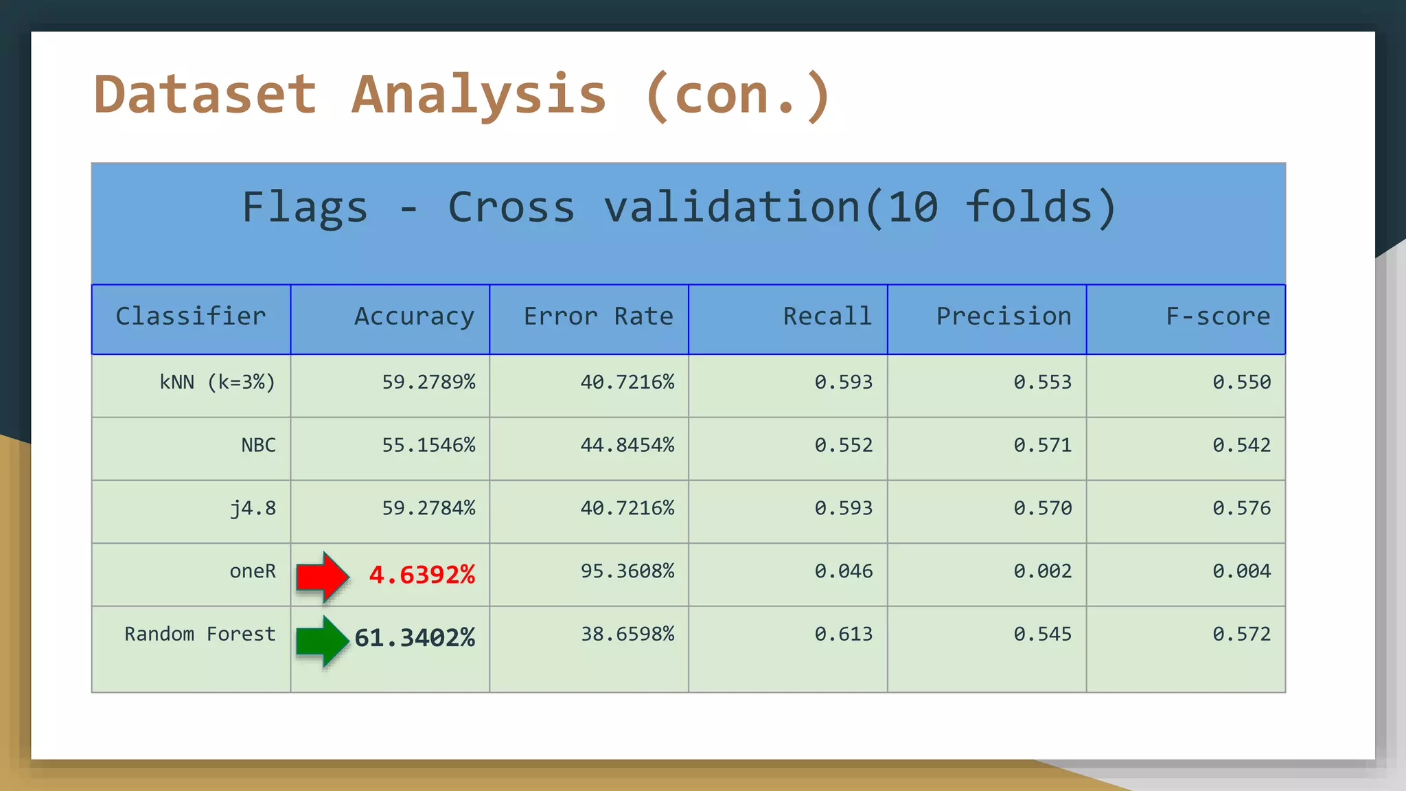 Dataset Analysis using weka tools (pattern recognition) | PPT
