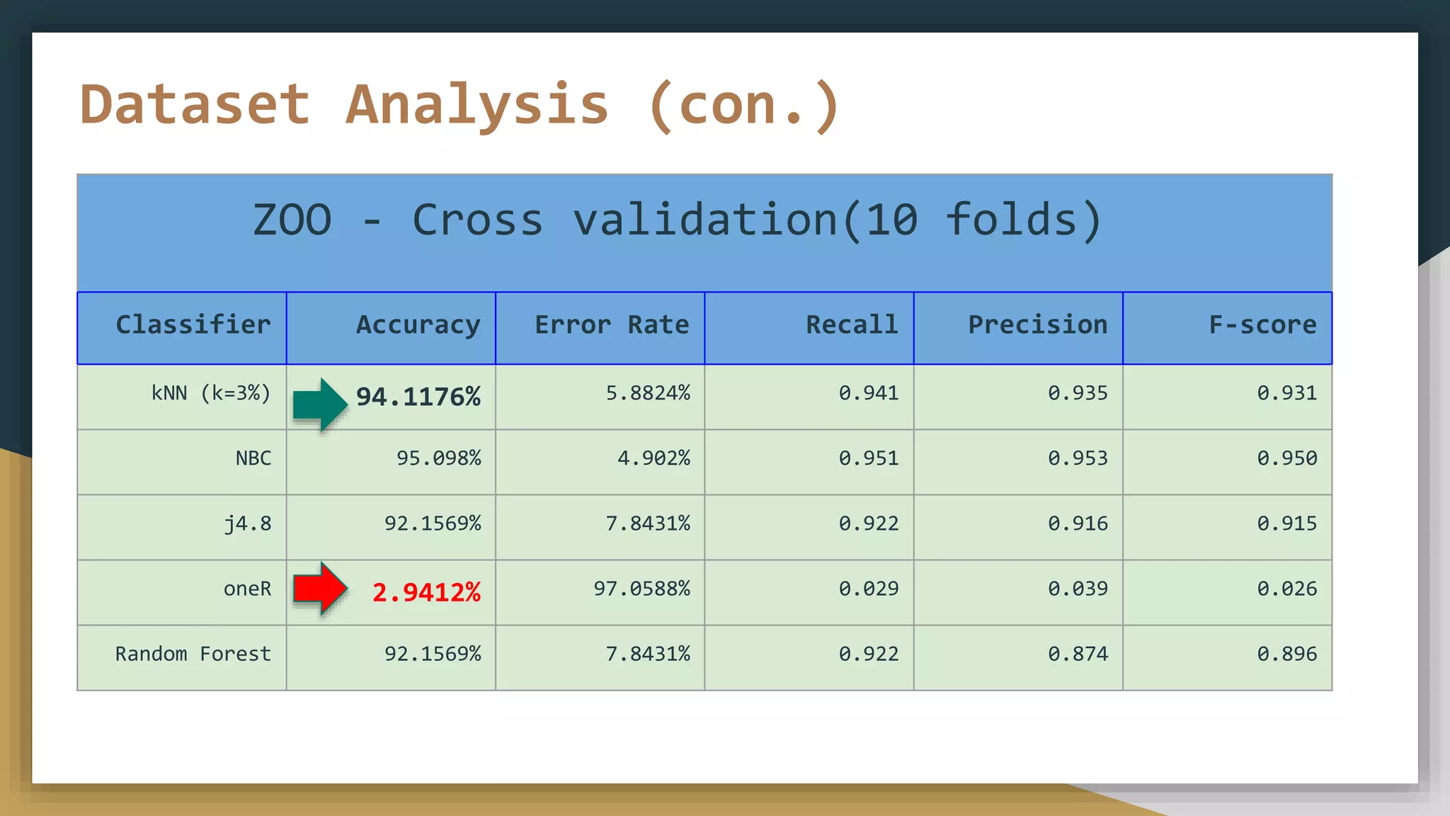 Dataset Analysis Using Weka Tools Pattern Recognition Ppt