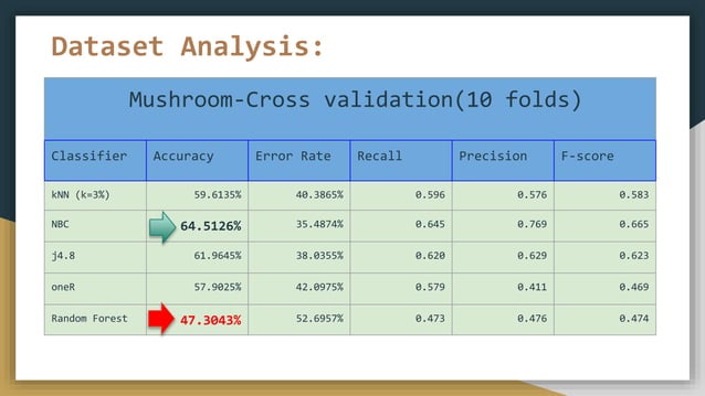 Dataset Analysis using weka tools (pattern recognition) | PPT