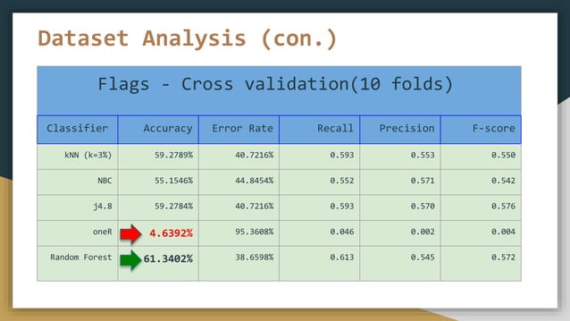 Dataset Analysis using weka tools (pattern recognition) | PPT