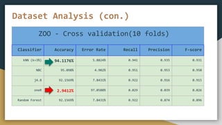 Dataset Analysis using weka tools (pattern recognition) | PPT