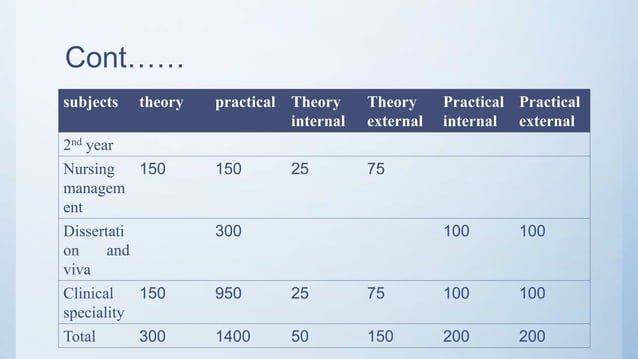 Pattern of nursing education | PPTX