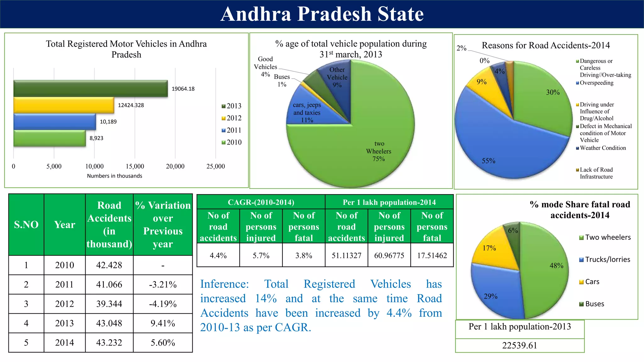 Pattern of road sector investment in road safety | PPT