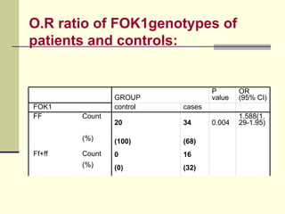 Pattern of vitamin d receptor polymorphism | PPT
