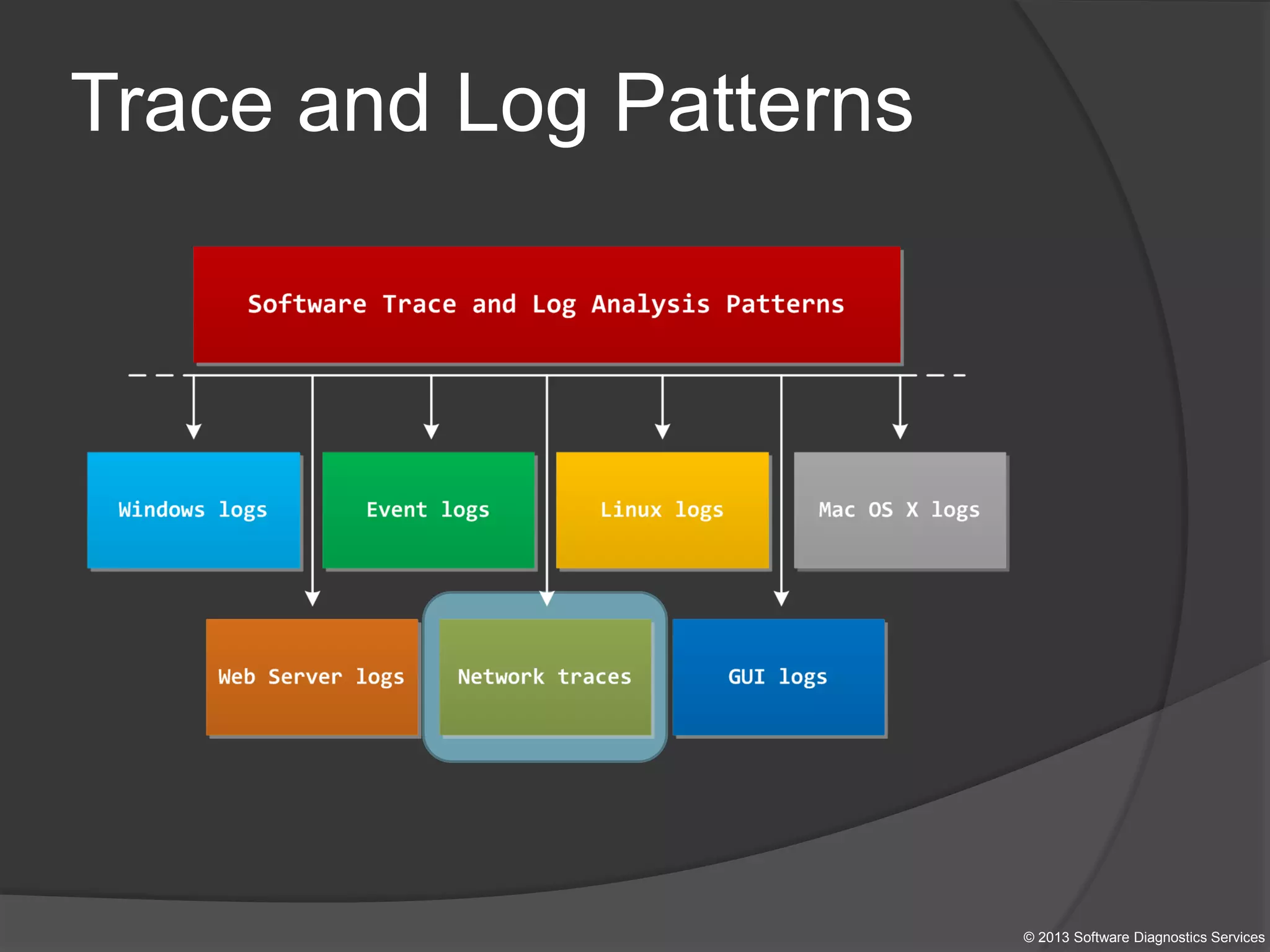 Pattern Oriented Network Trace Analysis Ppt