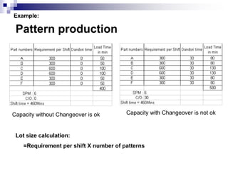 Pattern production | PPT