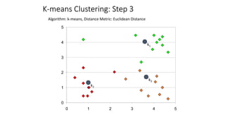 Pattern recognition binoy k means clustering | PPTX
