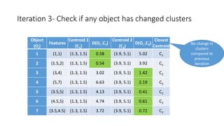 Pattern recognition binoy k means clustering | PPTX
