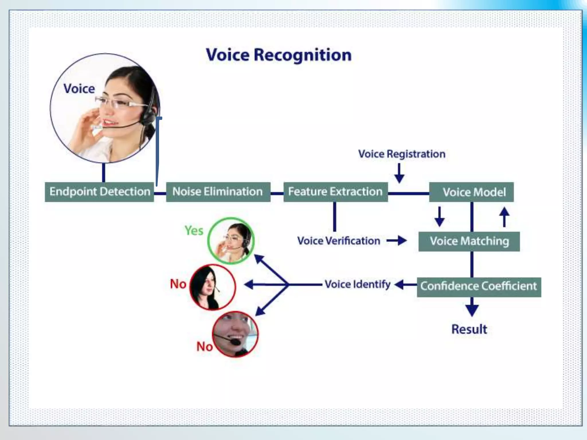 Pattern recognition voice biometrics | PPTX