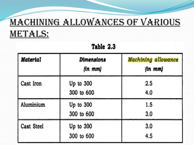 Patterns types and allowance in manufacturing processes.pptx | Woodworking | Arts and Crafts