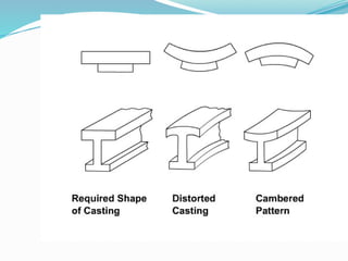 Patterns types and allowance in manufacturing processes.pptx