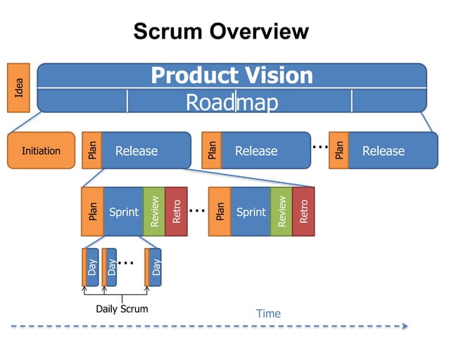 Agile Patterns and Anti-Patterns
