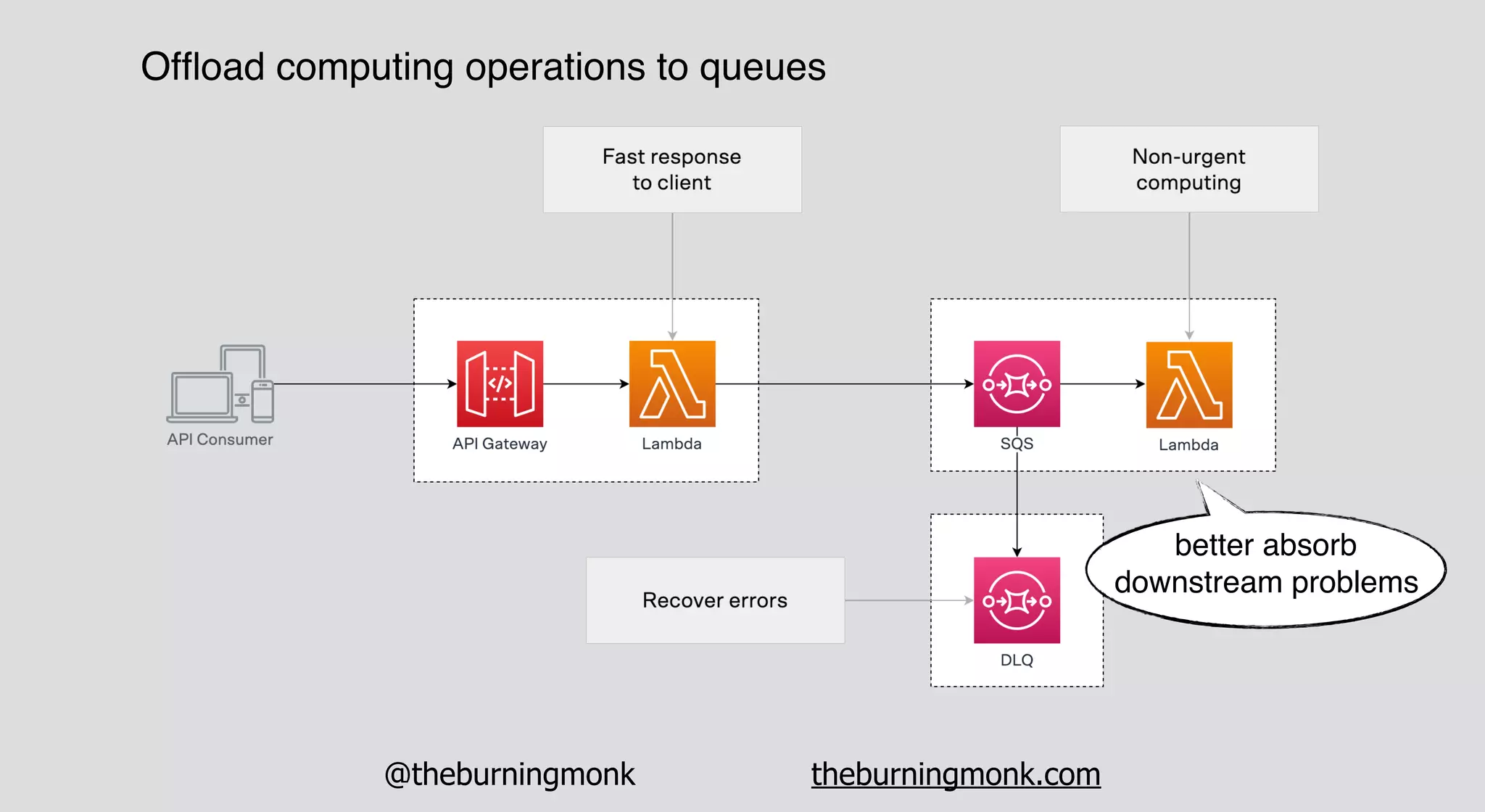Patterns And Practices For Building Resilient Serverless Applications Pdf