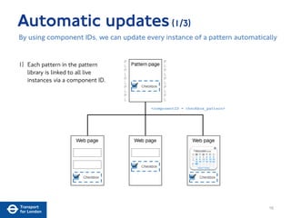 TfL: patterns and projects | PPT