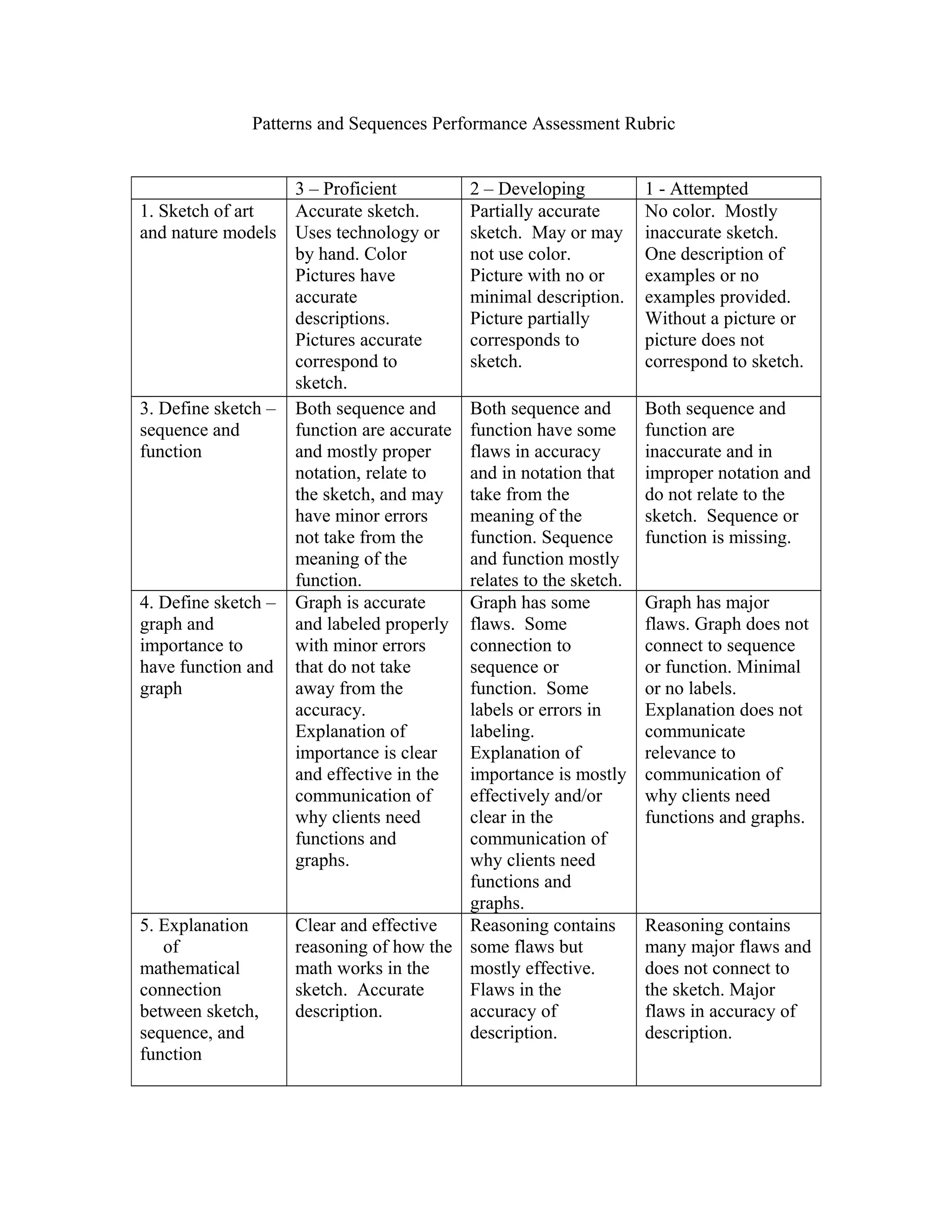 Patterns and sequences performance assessment rubric | PDF