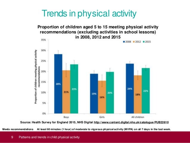 Patterns and trends_in_child_physical_activity_presentation_feb_2018