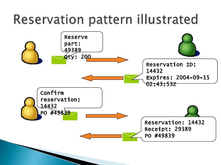 Patterns&Antipatternsof SOA