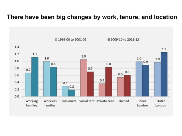 Poverty and Inequality in London | PPT