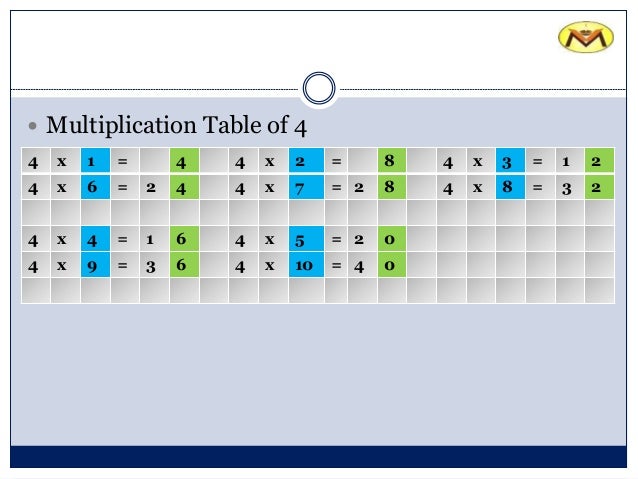 Patterns in multiplication