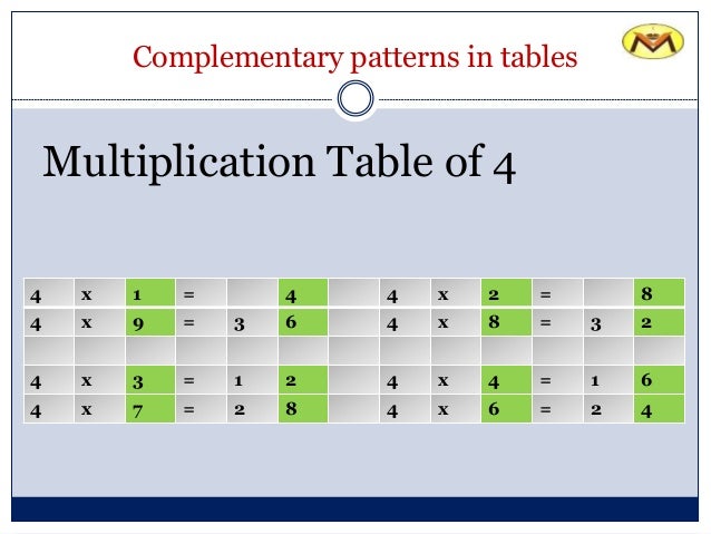 Patterns in multiplication