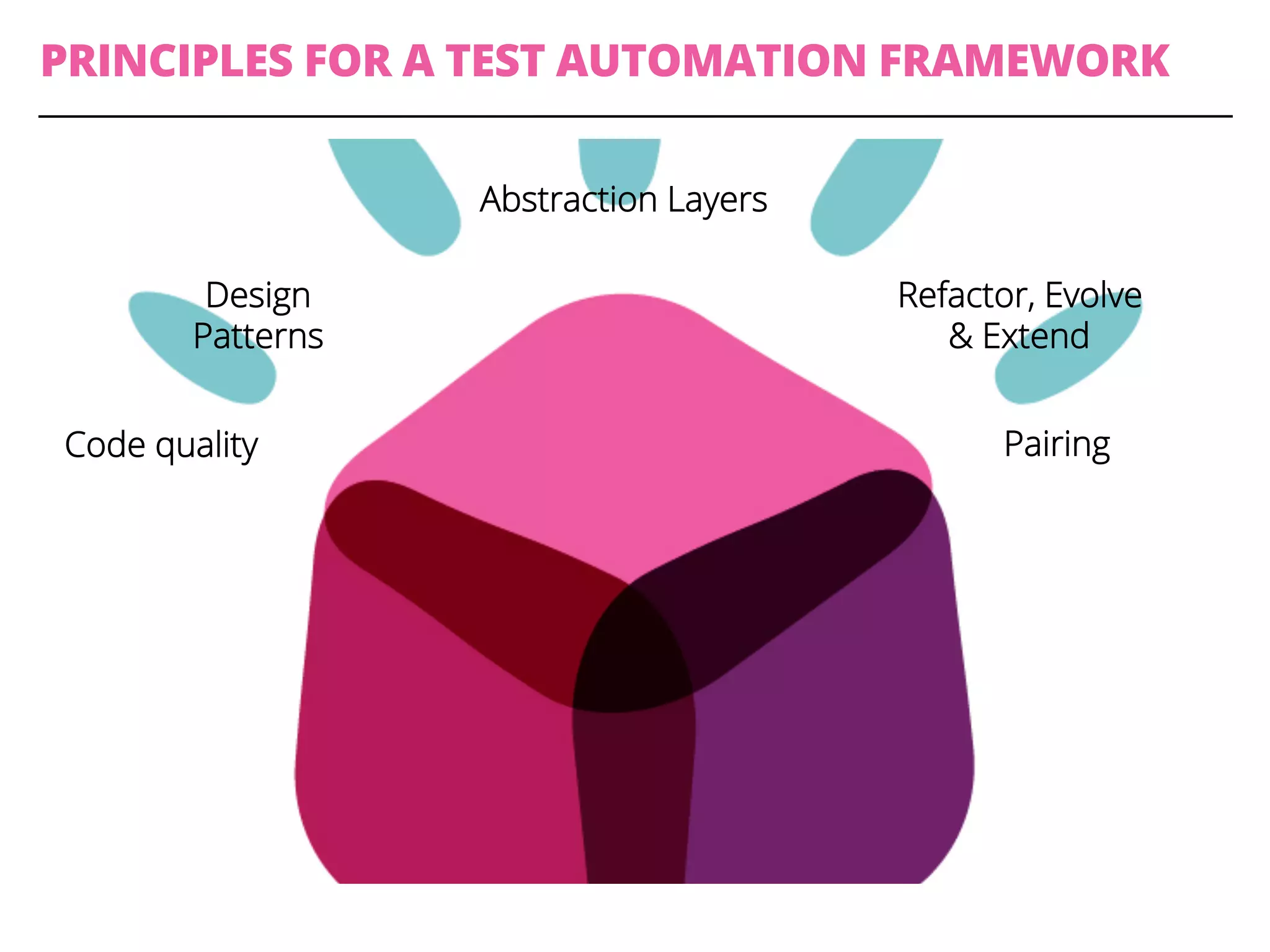 Patterns of Test Automation | PPT